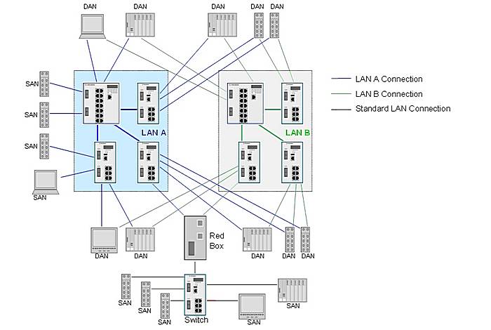 Сети бесшовного резервирования на основе протоколов PRP и HSR с ...